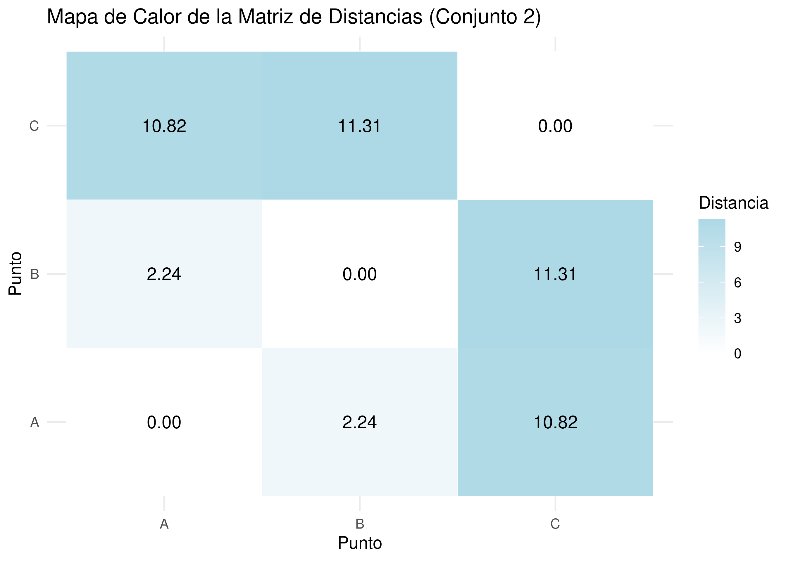 Generación de la matriz de distancias | matriz-de-distancias