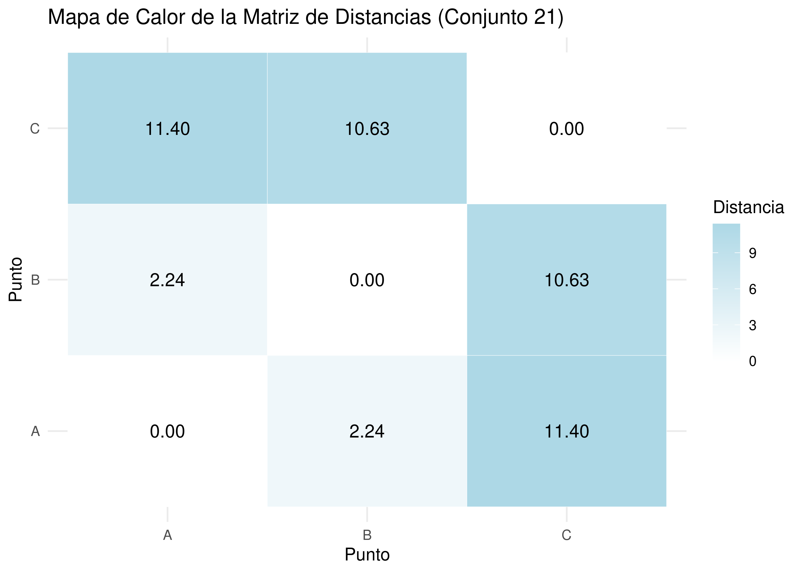 Generación de la matriz de distancias | matriz-de-distancias