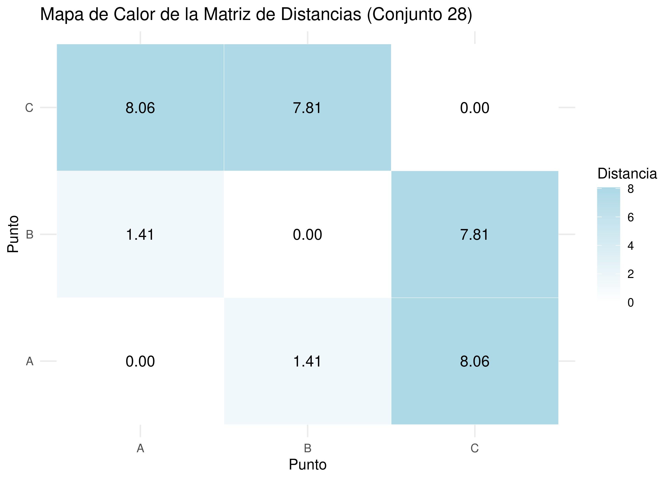 Generación de la matriz de distancias | matriz-de-distancias