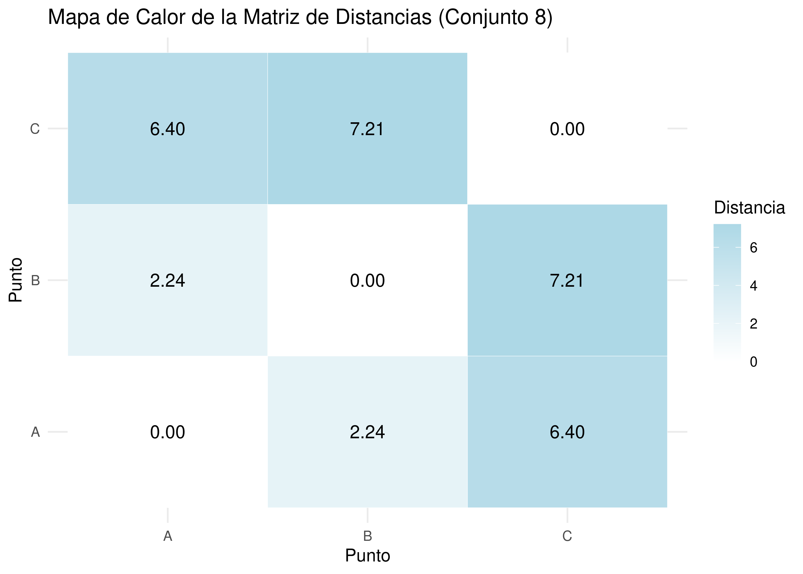 Generación de la matriz de distancias | matriz-de-distancias